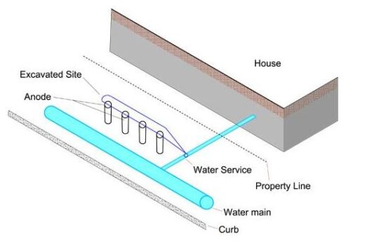 Watermain Cathodic Protection – Kanata North